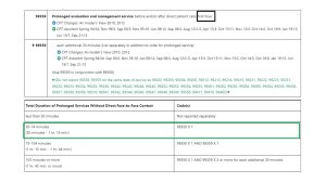 Prolonged Service Code 99358 and 99359 Explained