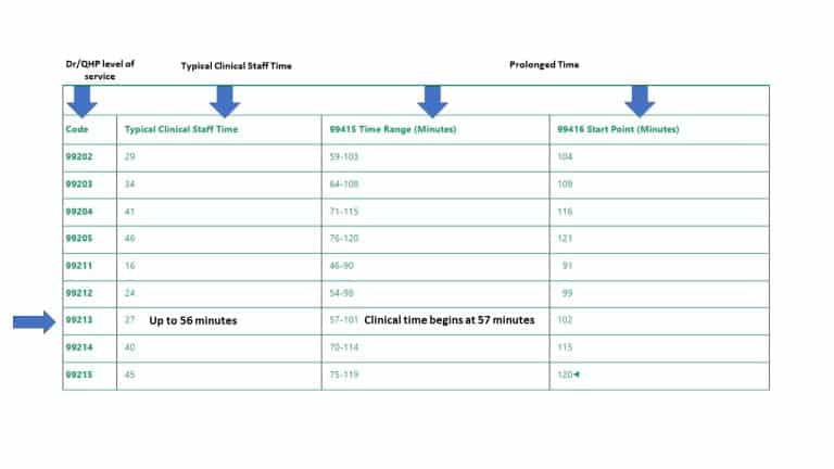 Prolonged Service Code: Guide to 99415 & 99416