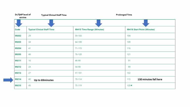 Prolonged Service Code: Guide to 99415 & 99416