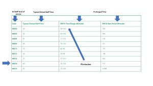 Prolonged Service Code: Guide to 99415 & 99416